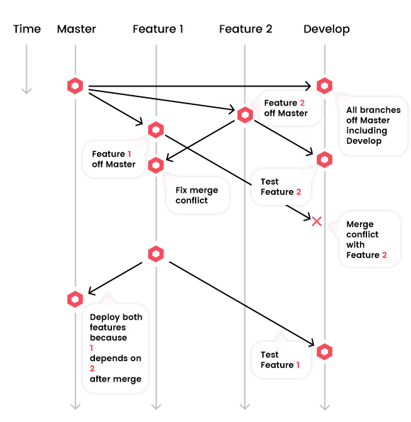 RemoteFlow Branching Model